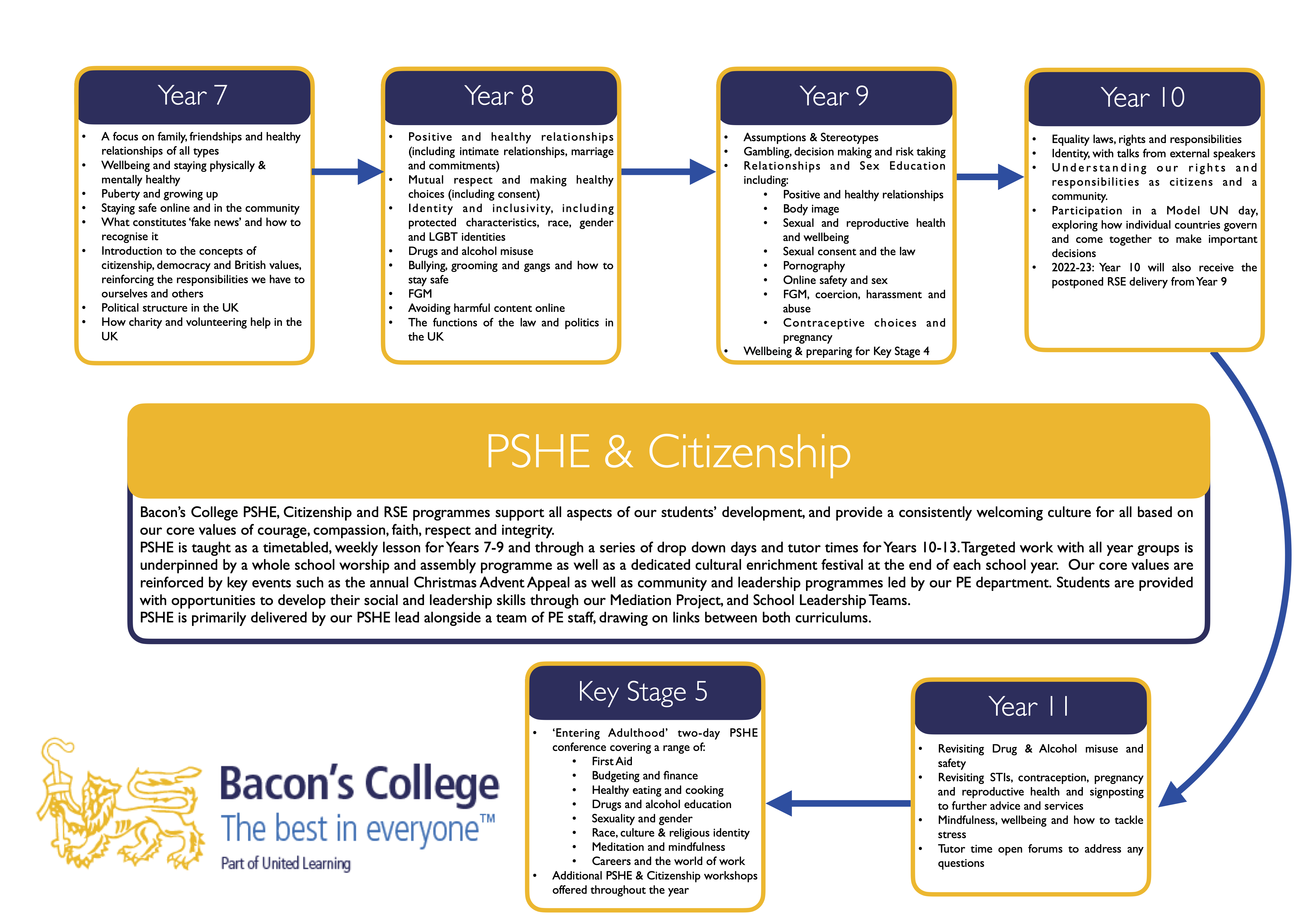 Personal, Social & Health + Sex & Relationships Education